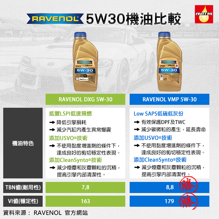 RAVENOL VMP 5W-30 全合成機油 (1L) 原裝進口 符合四大車廠頂級認證 | 瘋油網